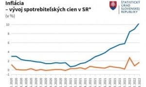 Inflácia 2022 - Najvyššia inflácia na Slovensku od roku 2000 | Finfin